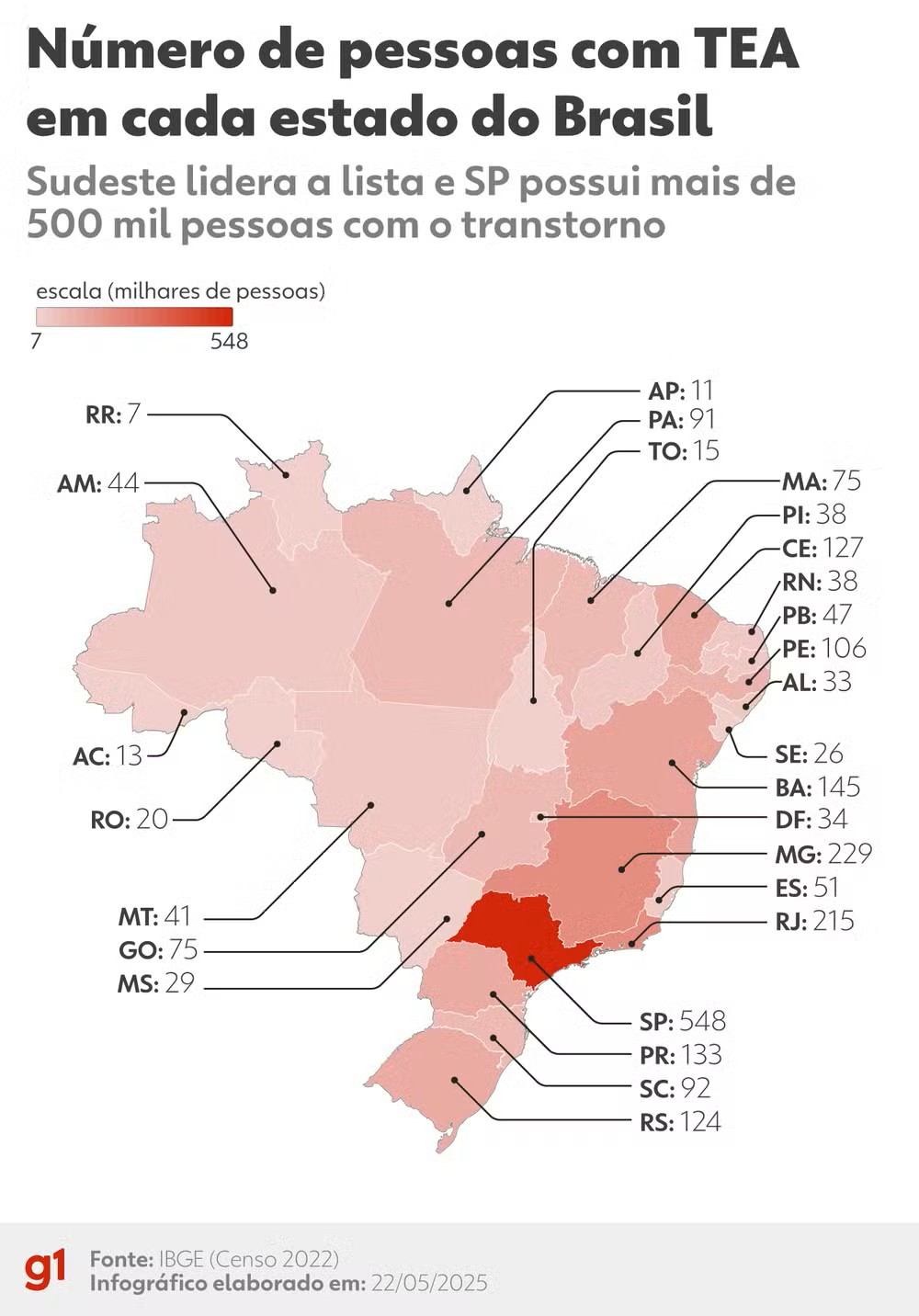 Brasil tem 2,4 milhões de pessoas diagnosticadas com autismo, aponta ...